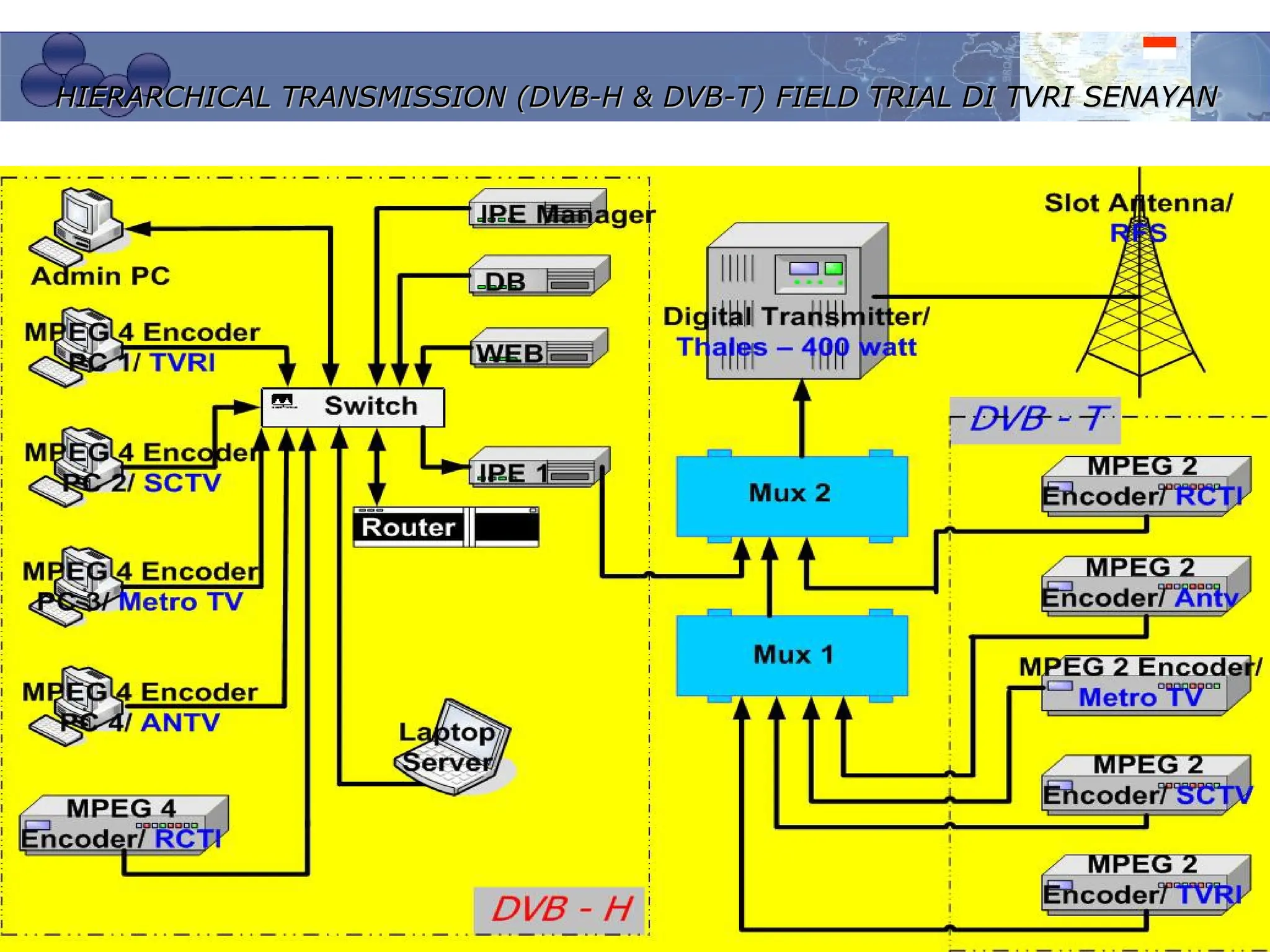 broadcast-network-operator-existing-condition.ppt