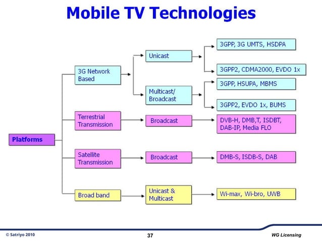 broadcast-network-operator-existing-condition.ppt