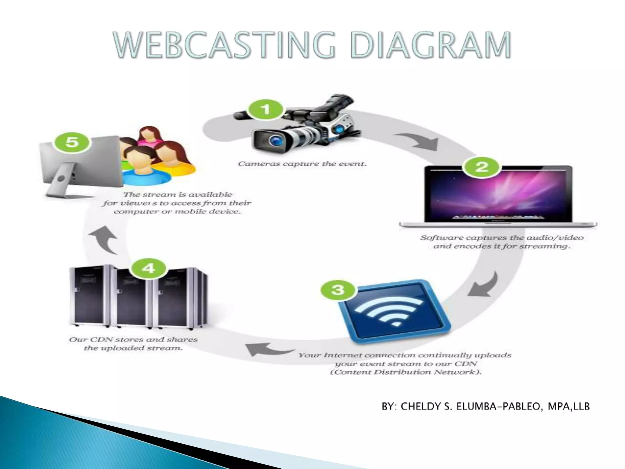 Broadcasting methods | PPTX