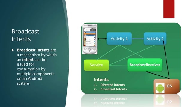 Broadcast Receiver | PPT