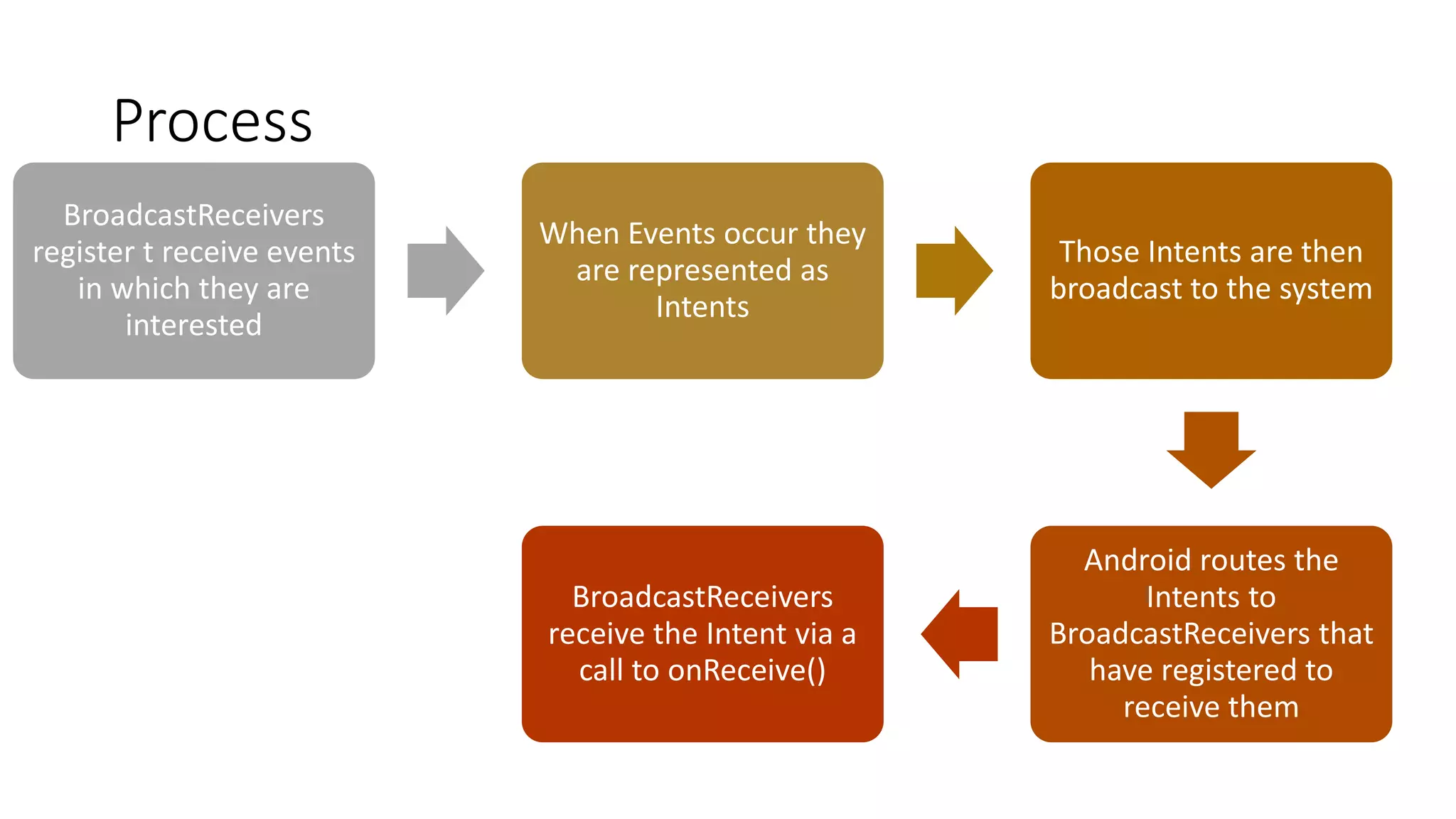 Broadcast receivers | PPTX