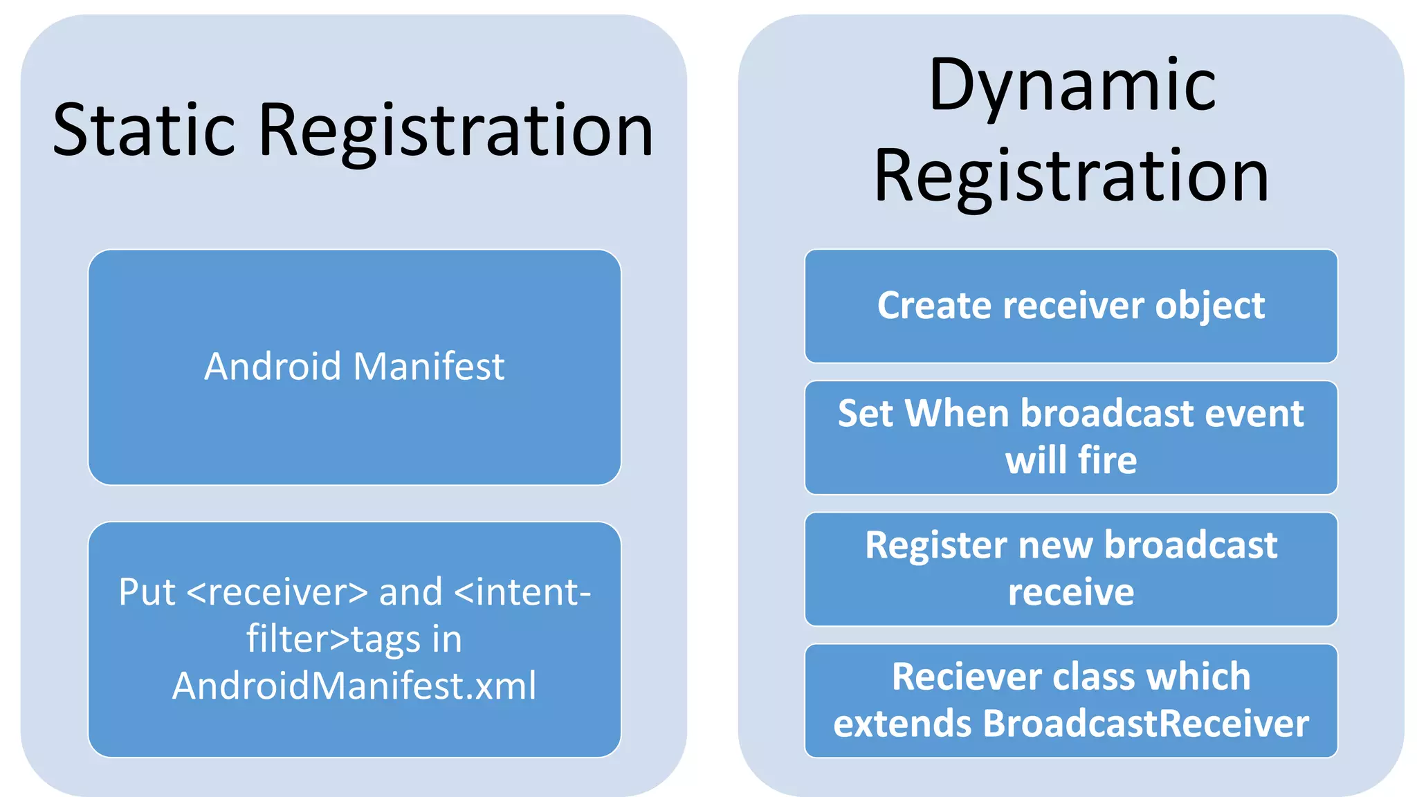 Broadcast receivers | PPTX