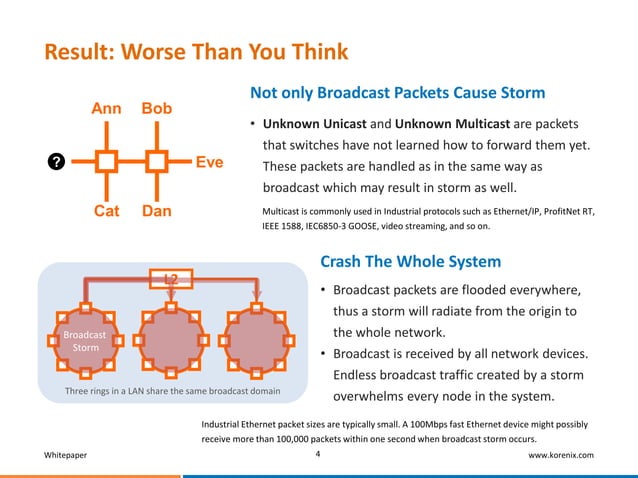 Broadcast Storm - The Root Causes And The Solutions - Whitepaper 2012 | PPSX | Computer ...