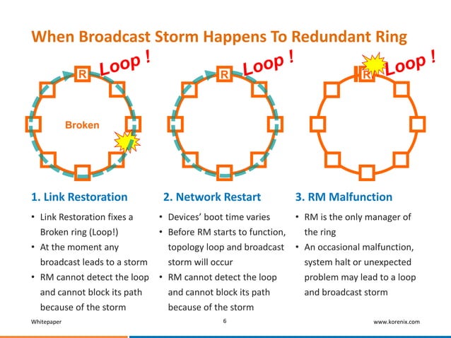 Broadcast Storm - The Root Causes And The Solutions - Whitepaper 2012 | PPT