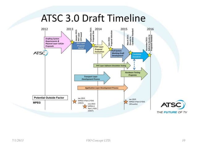 PHYSICAL LAYER for DIGITAL TELEVISION ATSC 3.0 STANDARD based on SC ...
