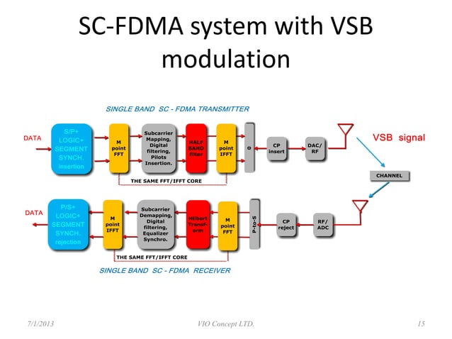 PHYSICAL LAYER for DIGITAL TELEVISION ATSC 3.0 STANDARD based on SC ...