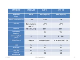 PHYSICAL LAYER for DIGITAL TELEVISION ATSC 3.0 STANDARD based on SC ...
