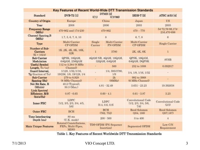 PHYSICAL LAYER for DIGITAL TELEVISION ATSC 3.0 STANDARD based on SC ...