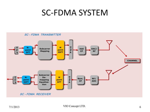 PHYSICAL LAYER for DIGITAL TELEVISION ATSC 3.0 STANDARD based on SC ...