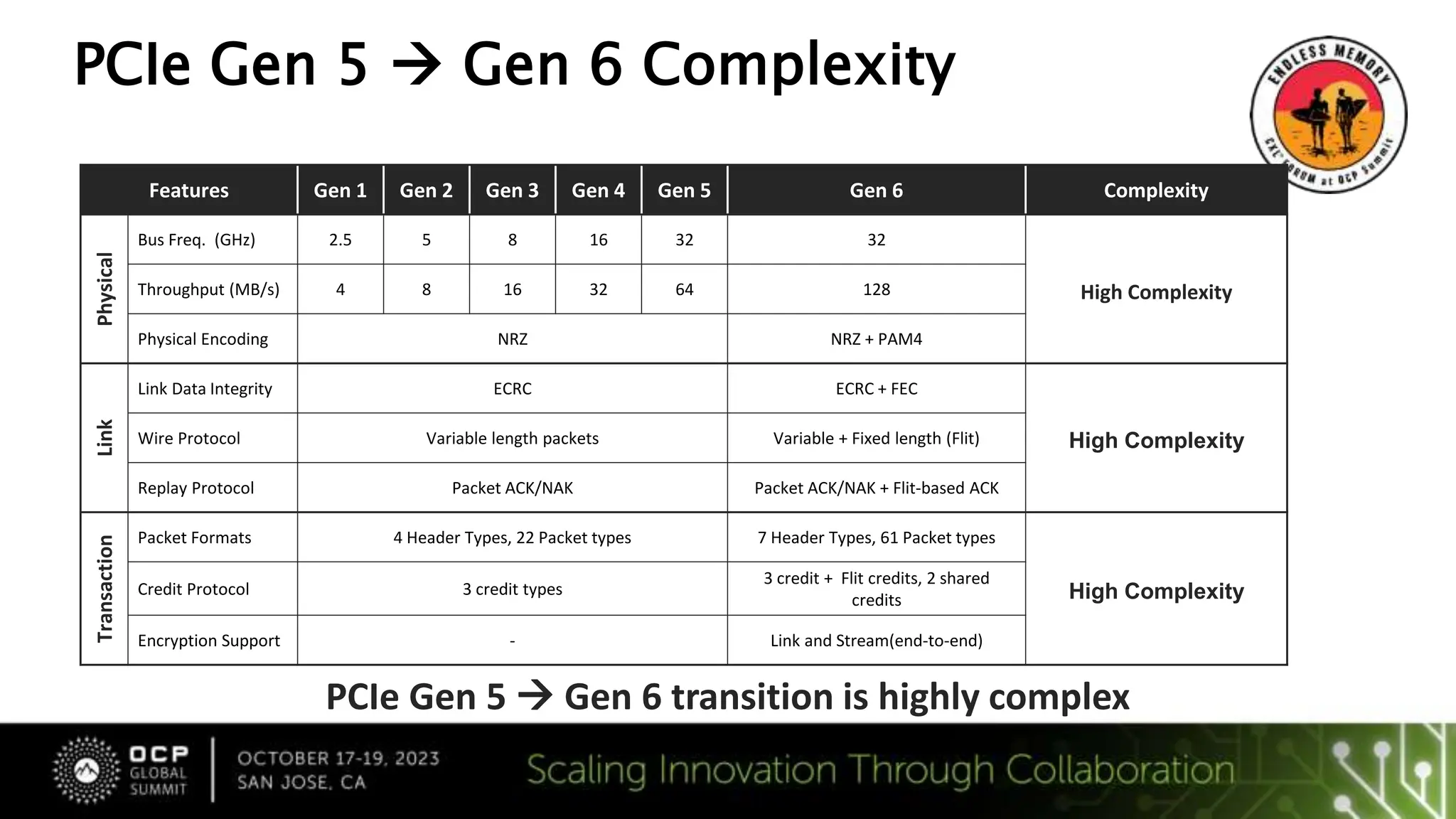 Broadcom Pcie And Cxl Switches Ocp Finalpptx Computer Peripherals Computing