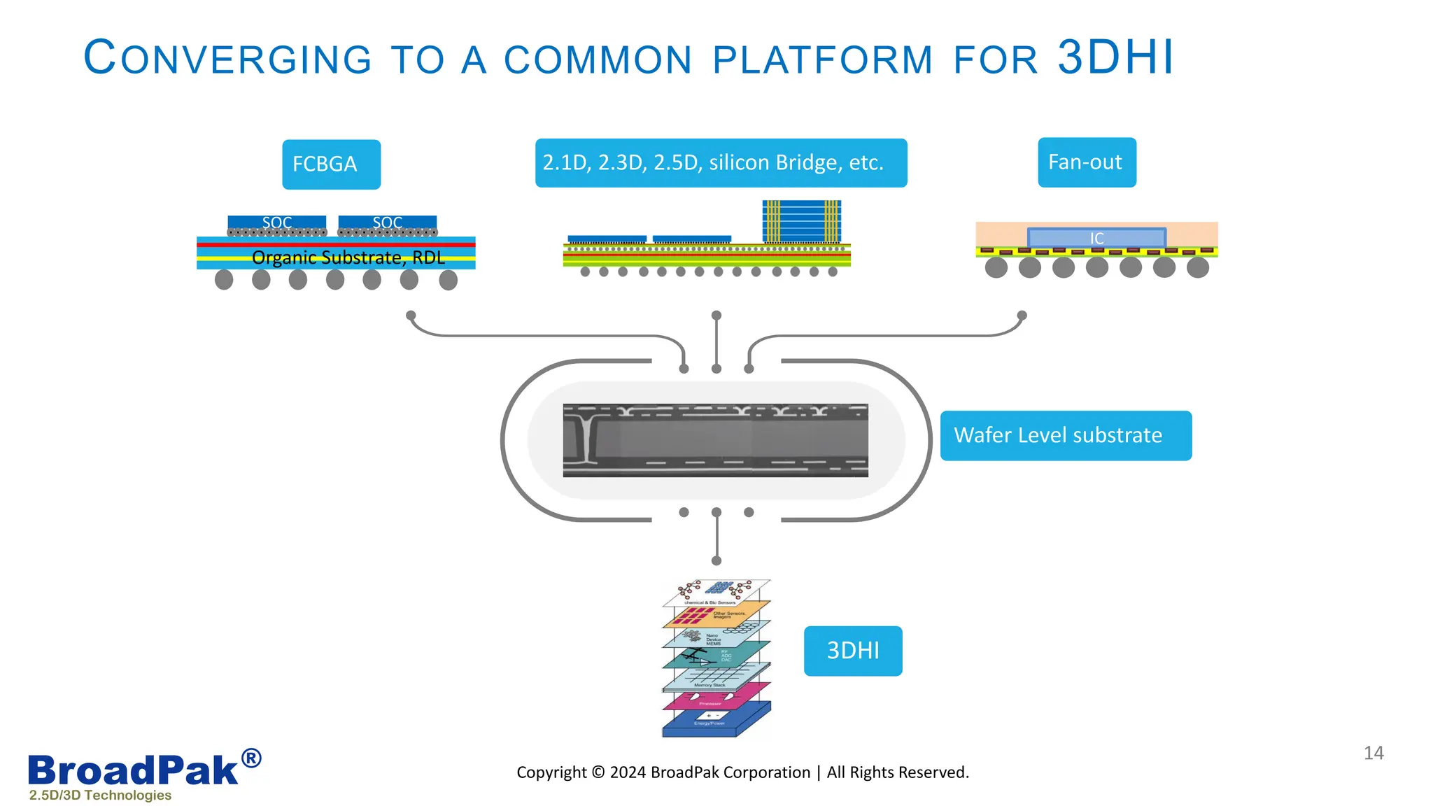 AI-Inspired IOT Chiplets and 3D Heterogeneous Integration | PDF