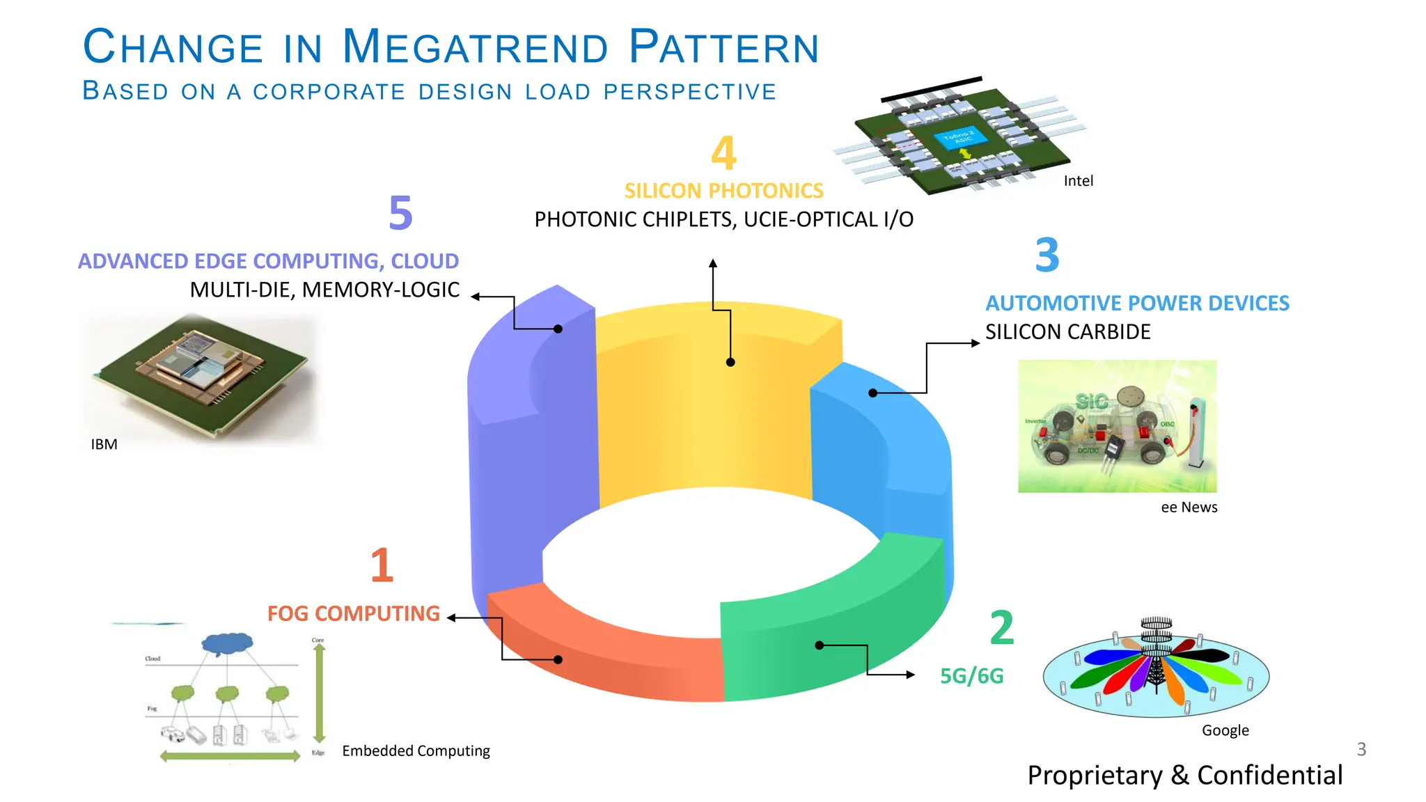 Ai Inspired Iot Chiplets And 3d Heterogeneous Integration Pdf