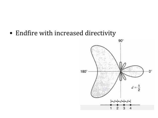 Broadside array vs end fire array | PPT