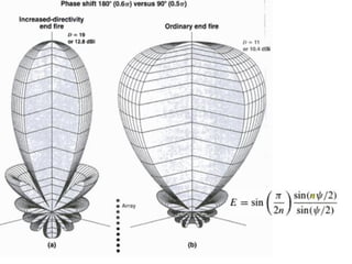 Broadside array vs end fire array | PPT