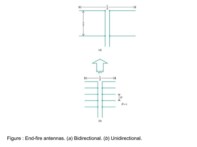 Broadside array vs end fire array | PPT