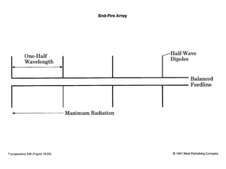 Broadside array vs end fire array | PPT