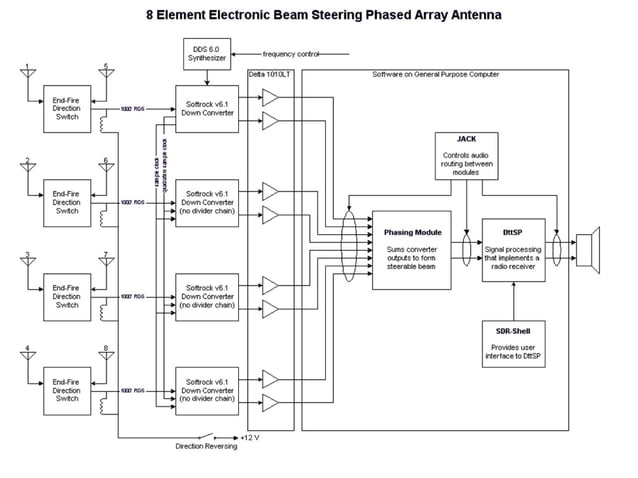 Broadside array vs end fire array | PPT
