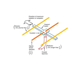 Broadside array vs end fire array | PPT