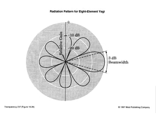 Broadside array vs end fire array | PPT