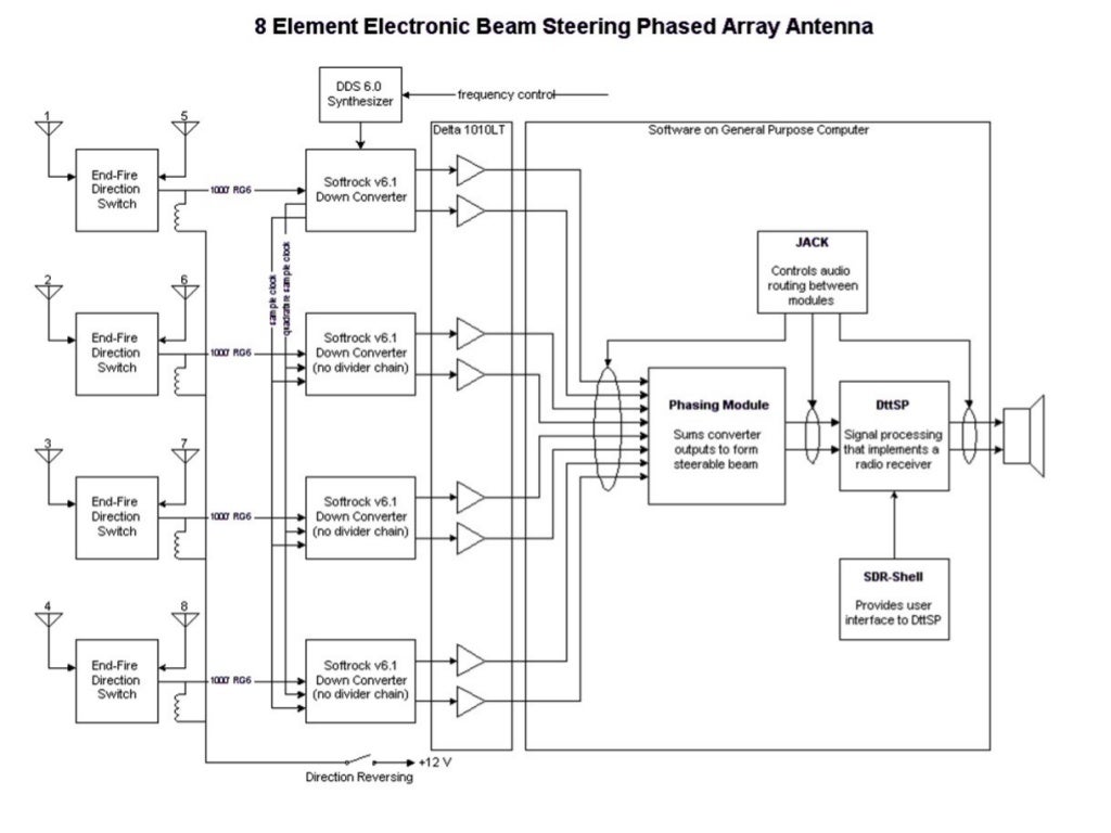 Broadside array vs end fire array