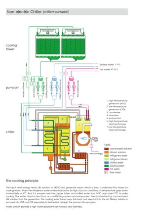 Broad x generation non electrical chiller-2011 | PDF