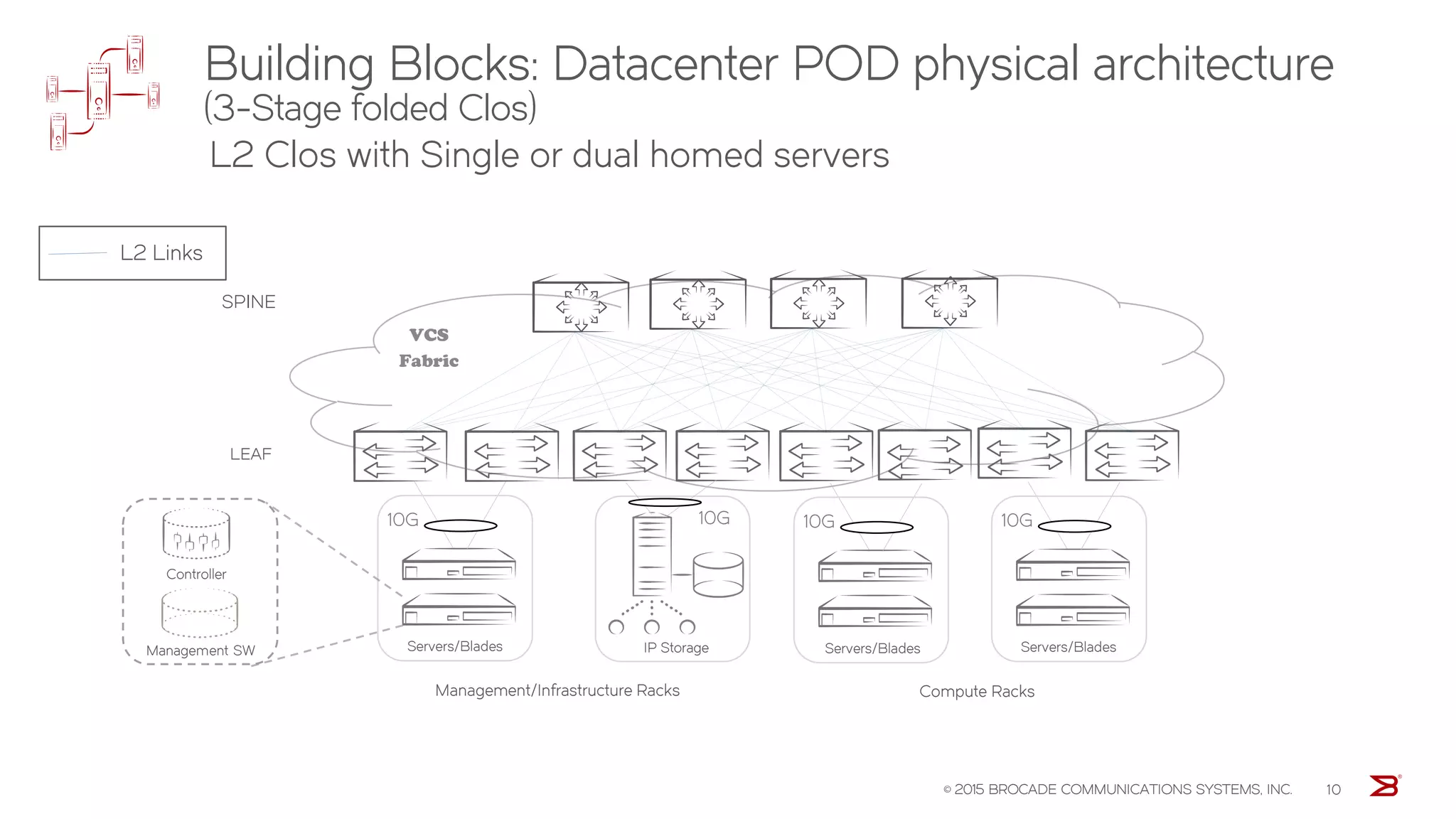 Scaling Your SDDC Network: Building a Highly Scalable SDDC ...