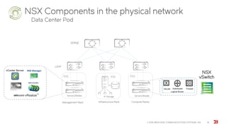 Scaling Your SDDC Network: Building a Highly Scalable SDDC ...