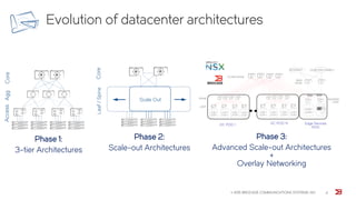 Scaling Your SDDC Network: Building a Highly Scalable SDDC ...