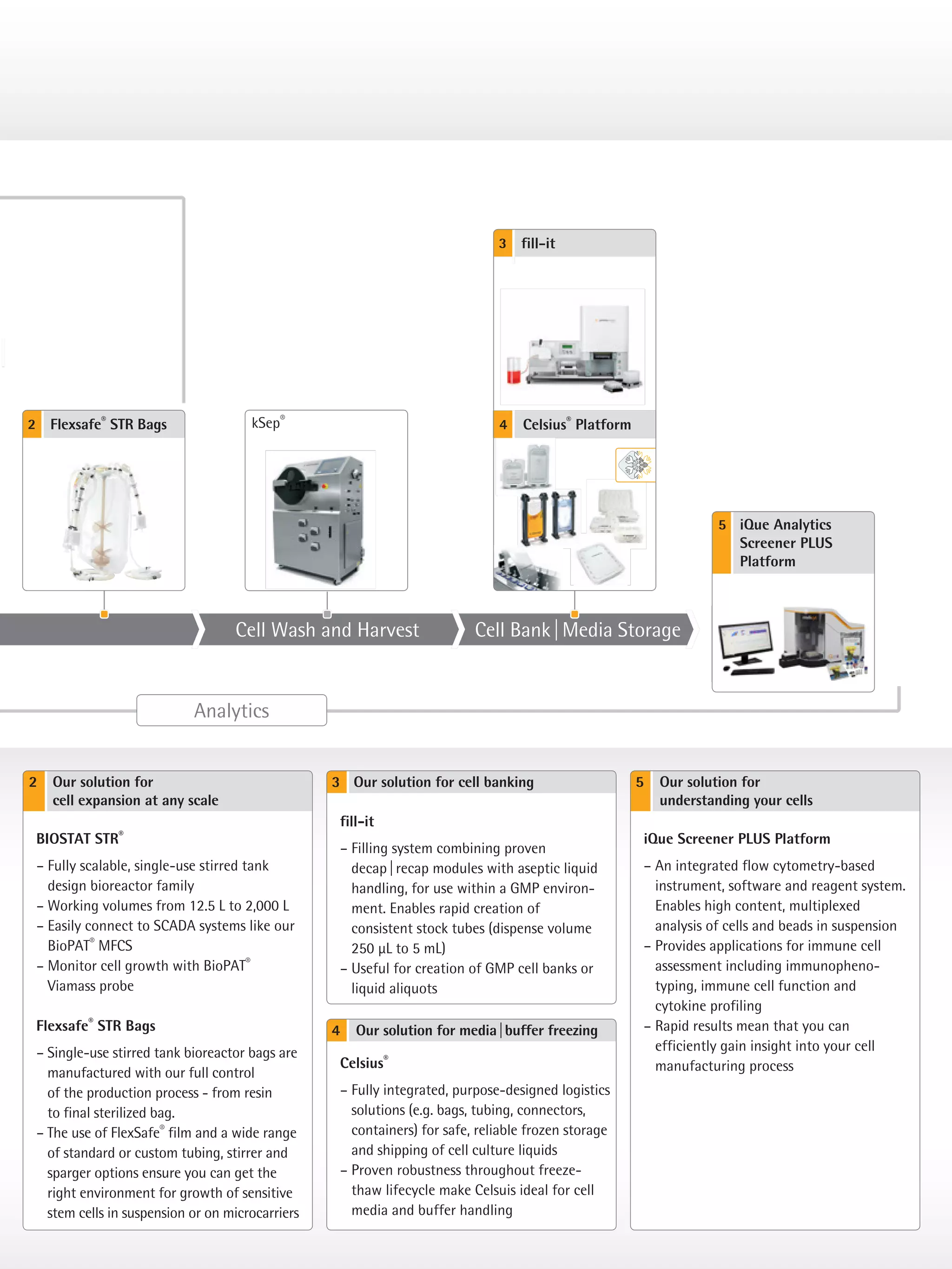 Sartorius Solutions for Cell & Gene based Therapies | PDF
