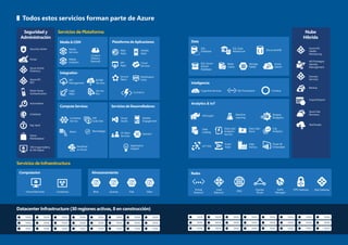 Microsoft Azure - La plataforma de Nube para su Transformación Digital ...