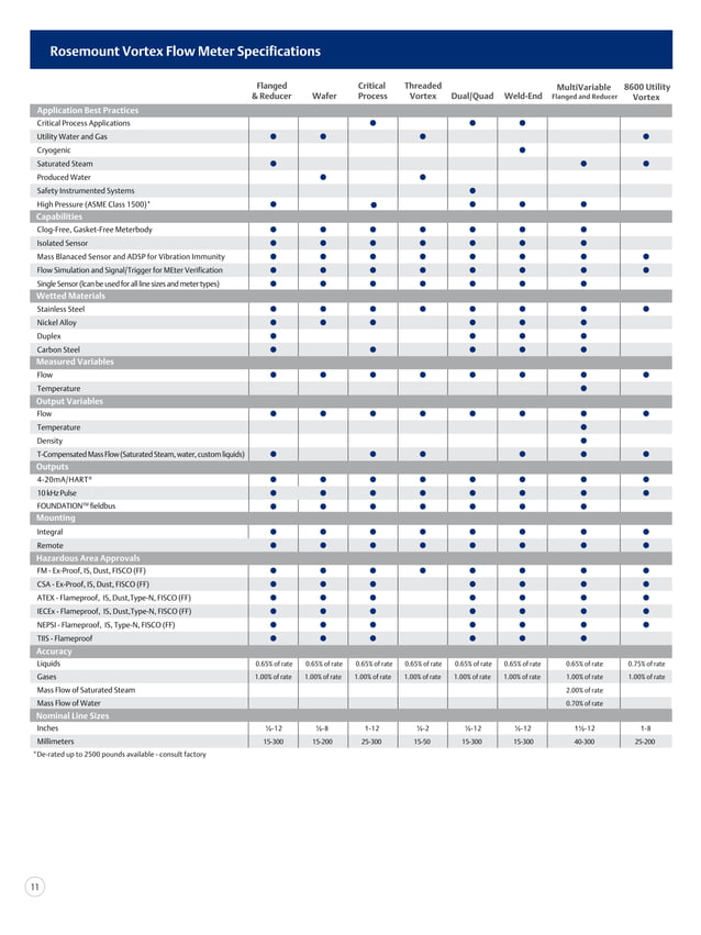 Brochure emerson-flow-density-measurement-micro-motion-en-64622 | PDF ...