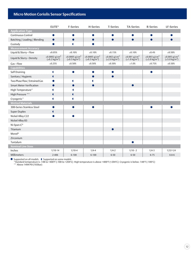 Brochure emerson-flow-density-measurement-micro-motion-en-64622 | PDF ...