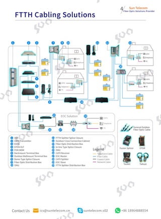 Fiber Optic Solutions In Telecommunications | PDF
