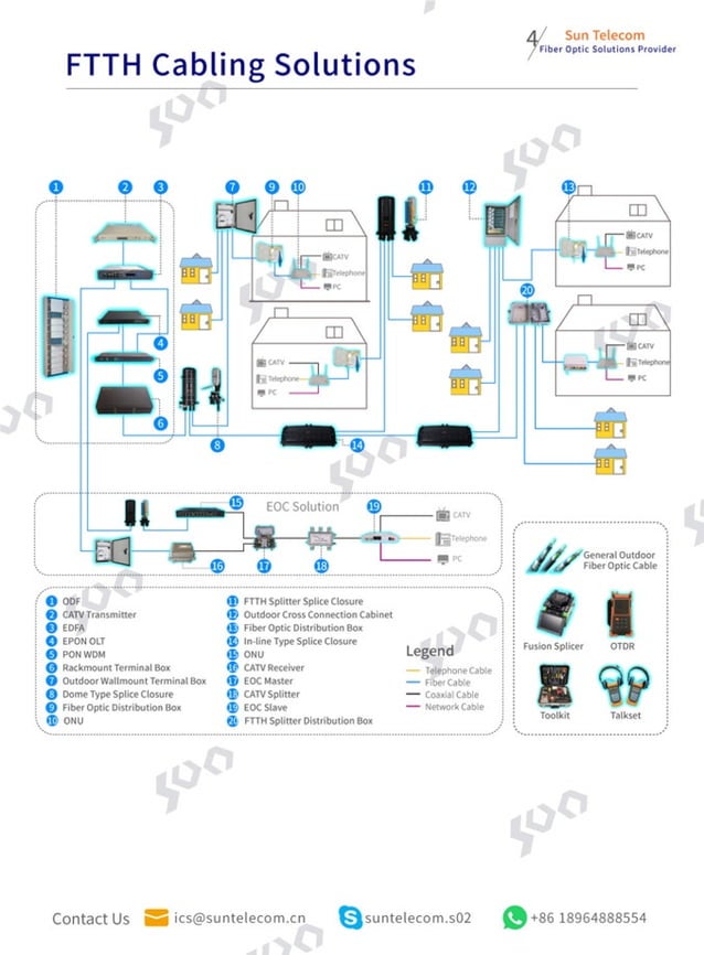 Fiber Optic Solutions In Telecommunications | PDF