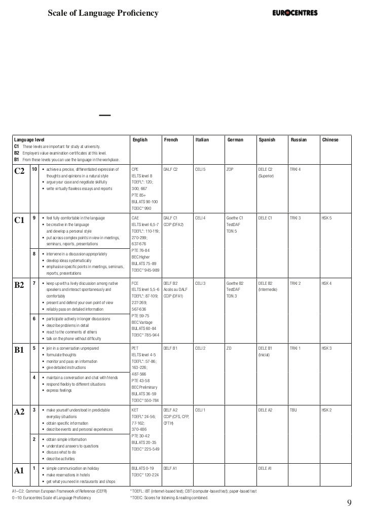 Eurocentres, Find Your Language - Intelligent Partners