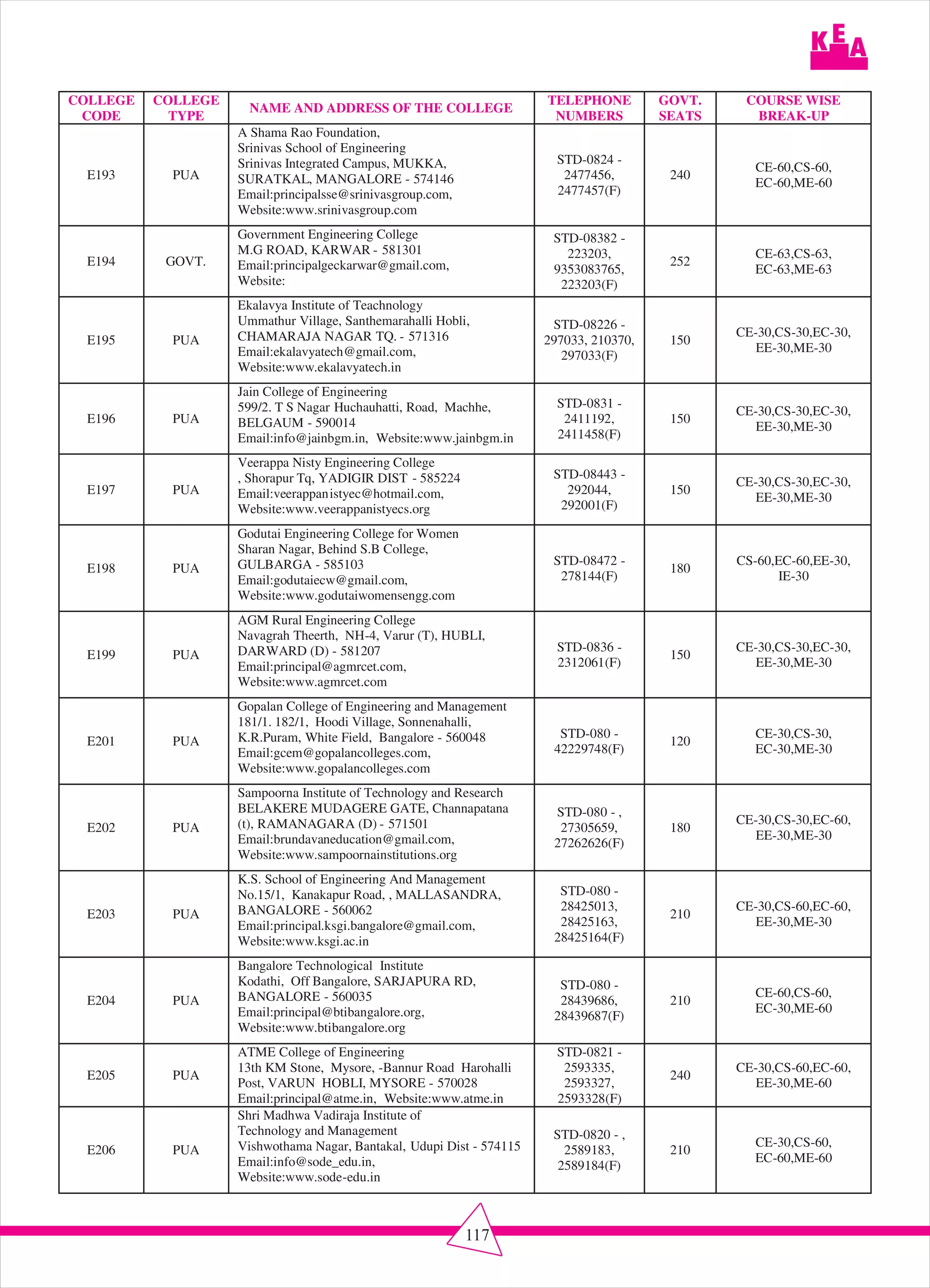 VTU Affiliated Colleges | PDF