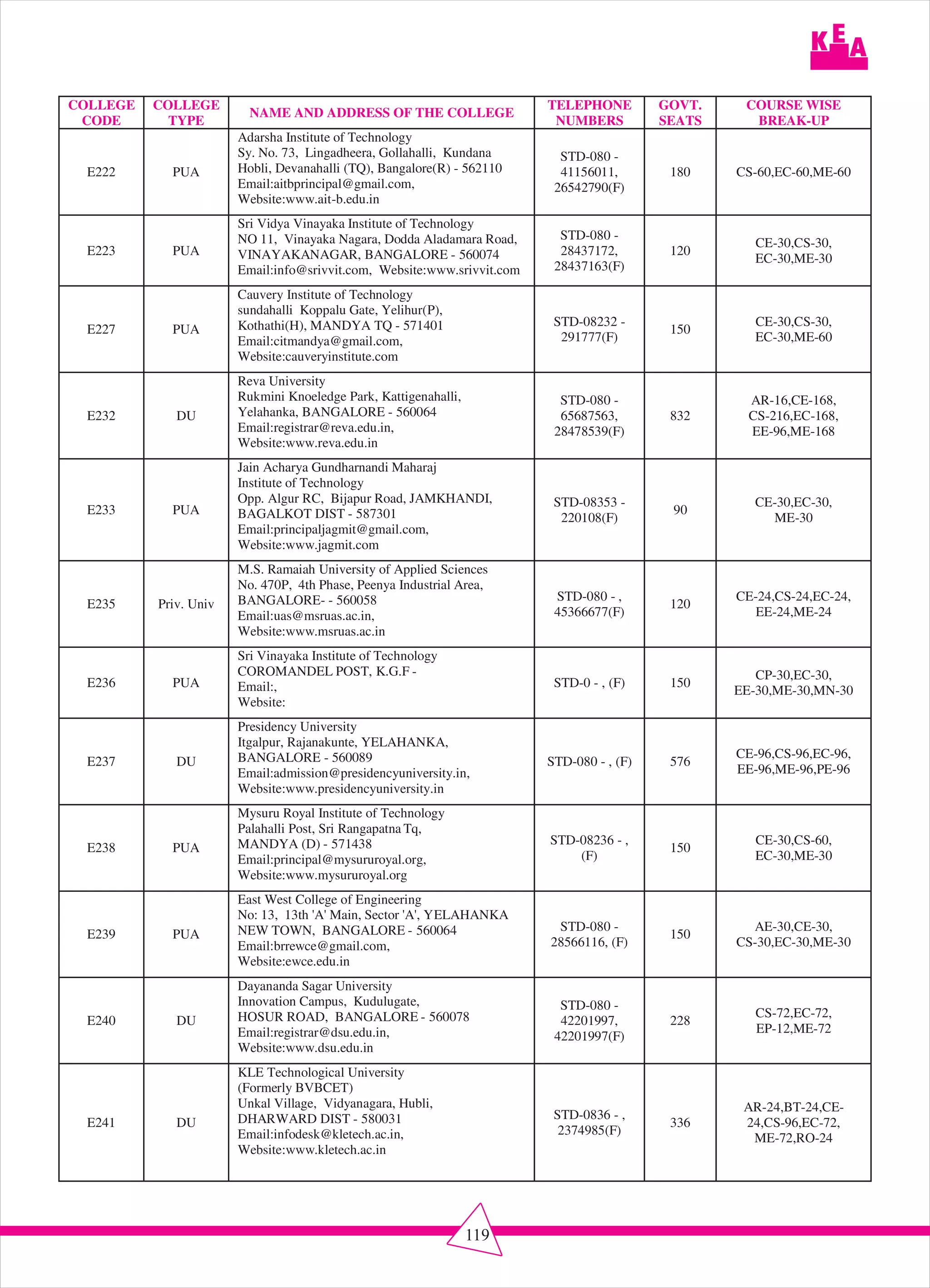 VTU Affiliated Colleges | PDF
