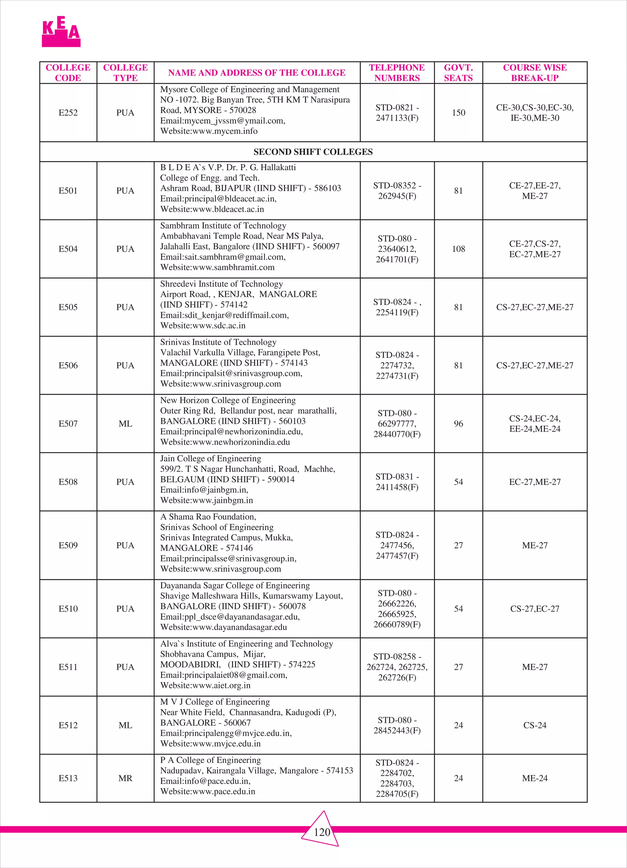 VTU Affiliated Colleges | PDF