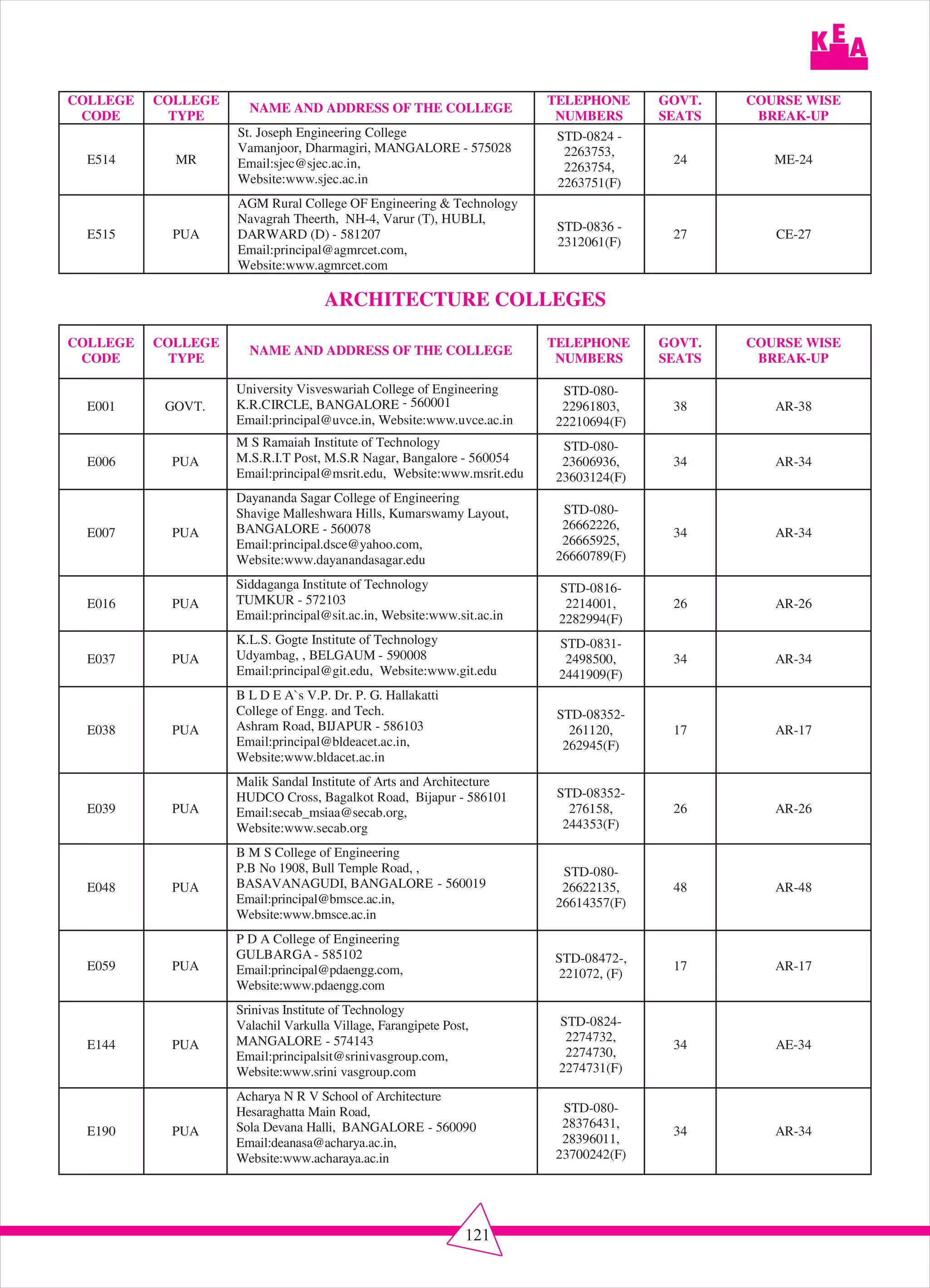 VTU Affiliated Colleges | PDF