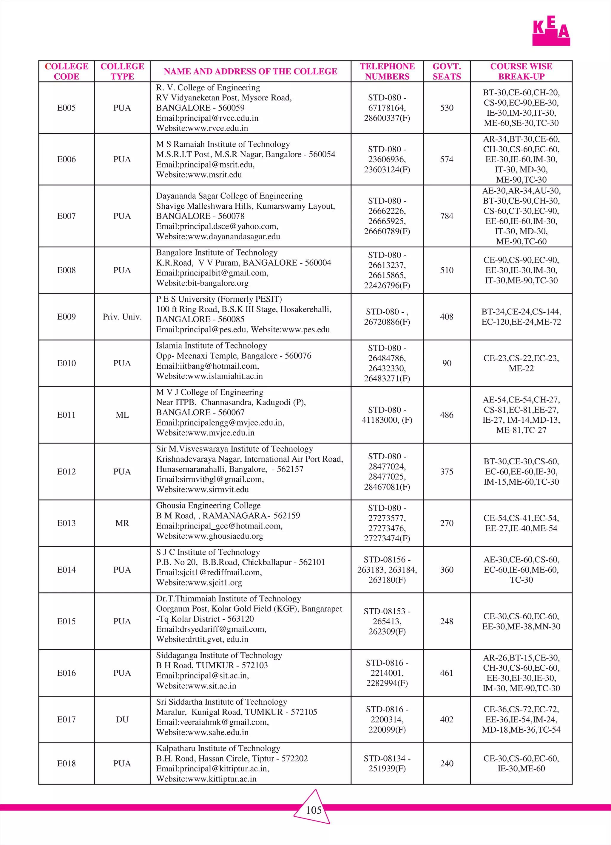 VTU Affiliated Colleges | PDF