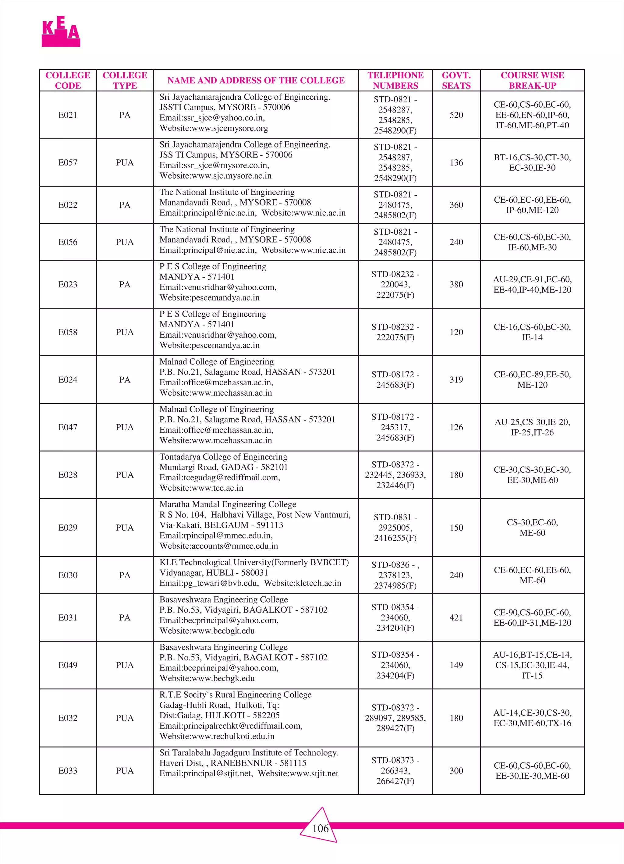 VTU Affiliated Colleges | PDF