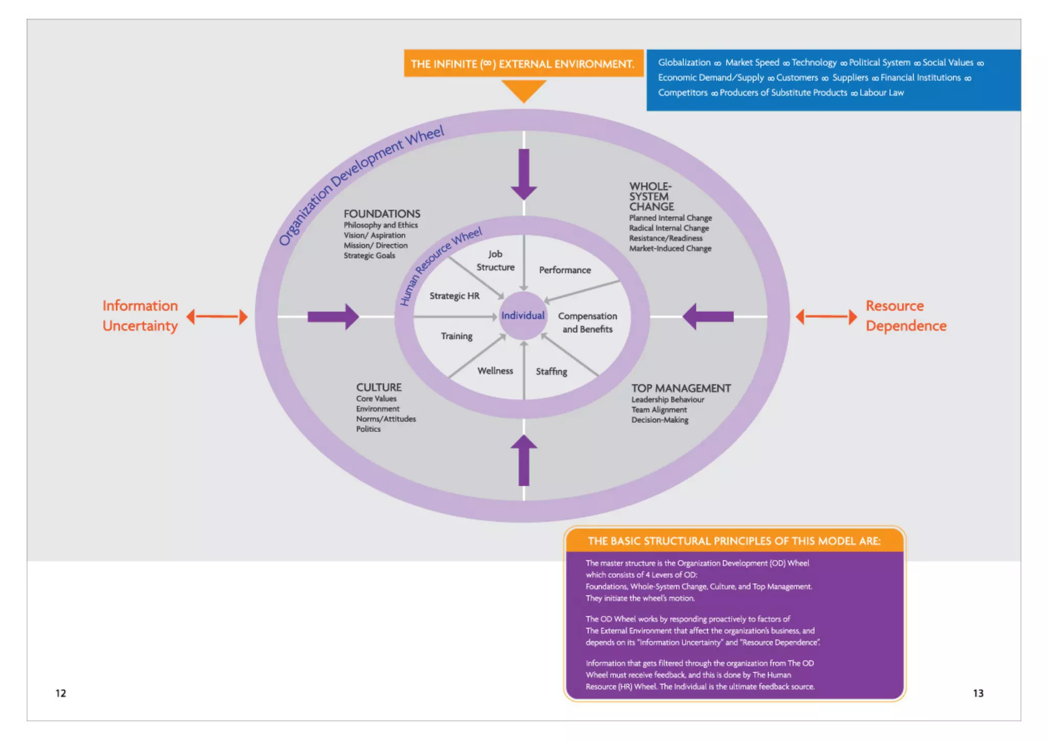 Organizational Development Model | PPT
