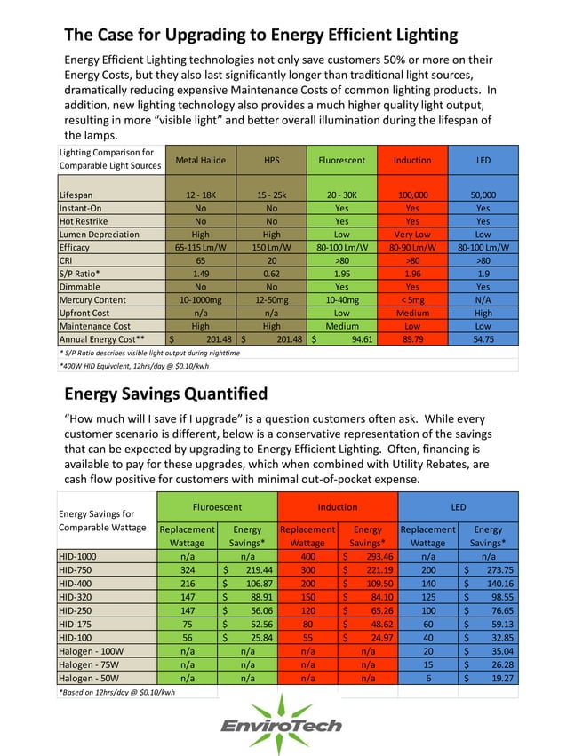 EnviroTech Lighting Product Brochure - Fluorescent, Induction, LED ...