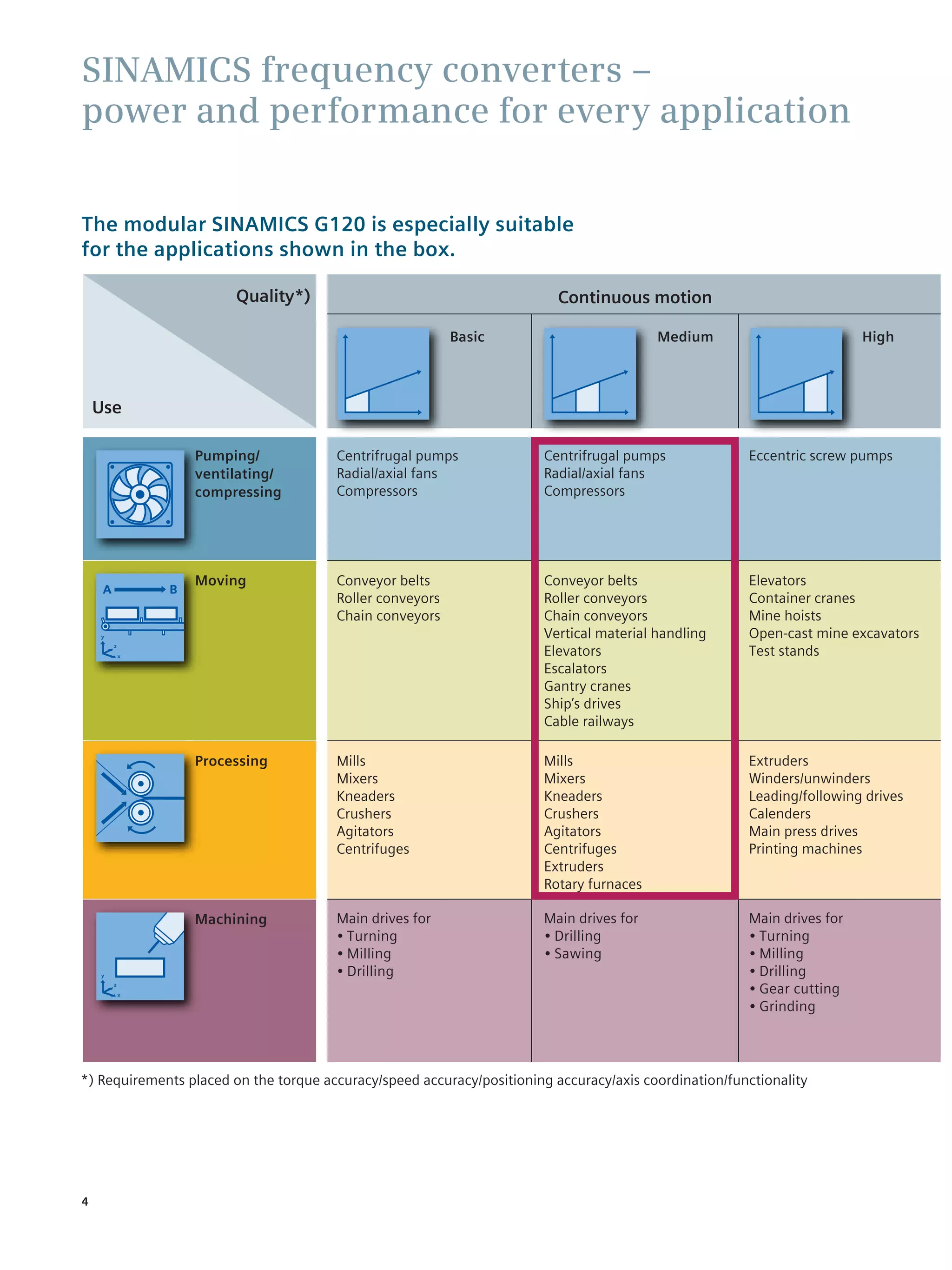Tải Brochure biến tần siemens Sinamic G120 | PDF
