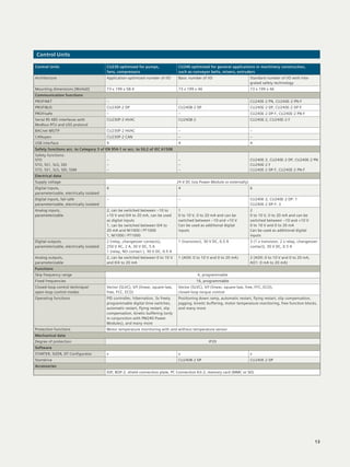 Tải Brochure biến tần siemens Sinamic G120 | PDF