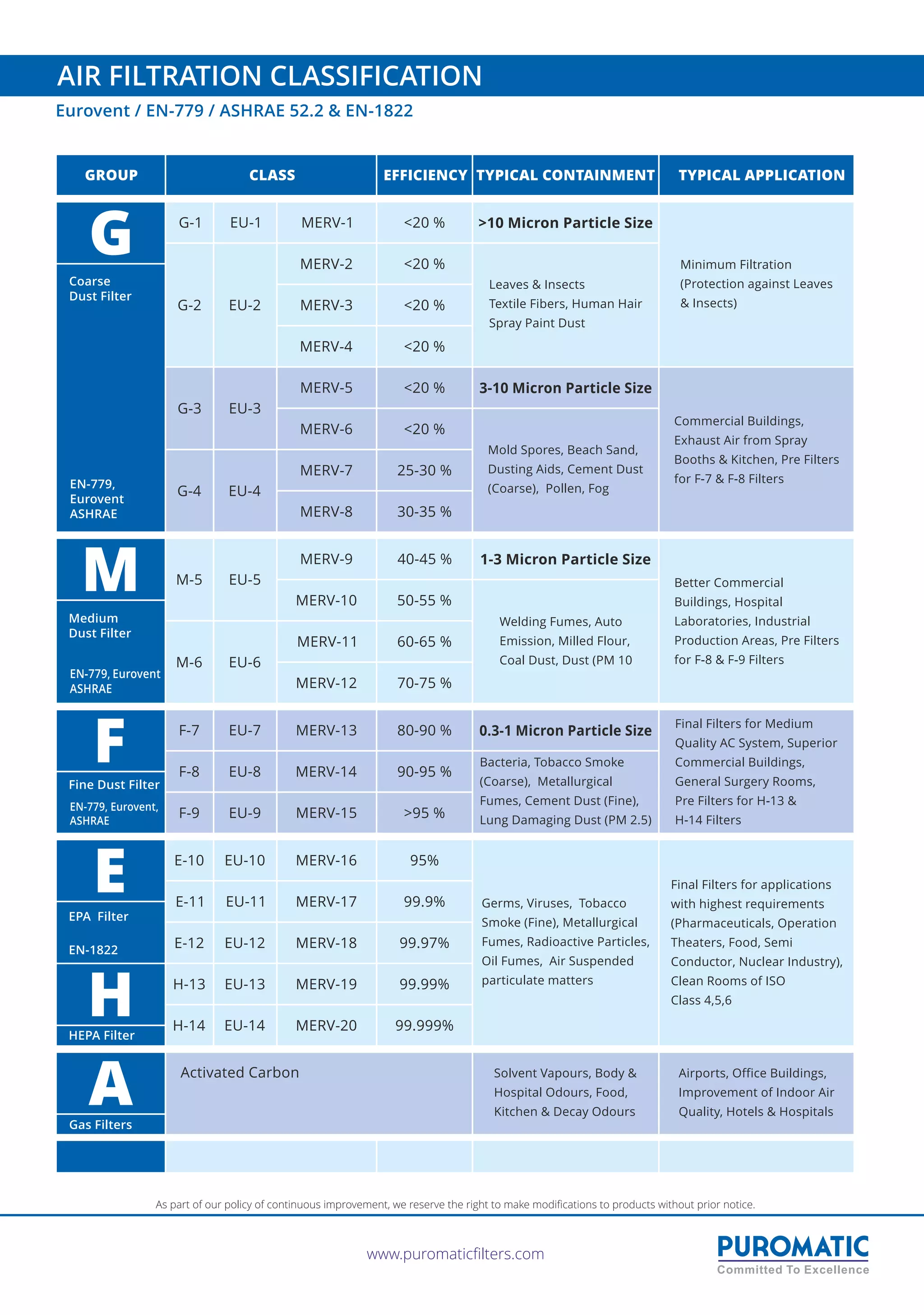 Brochure hvac filters puromatic | PDF