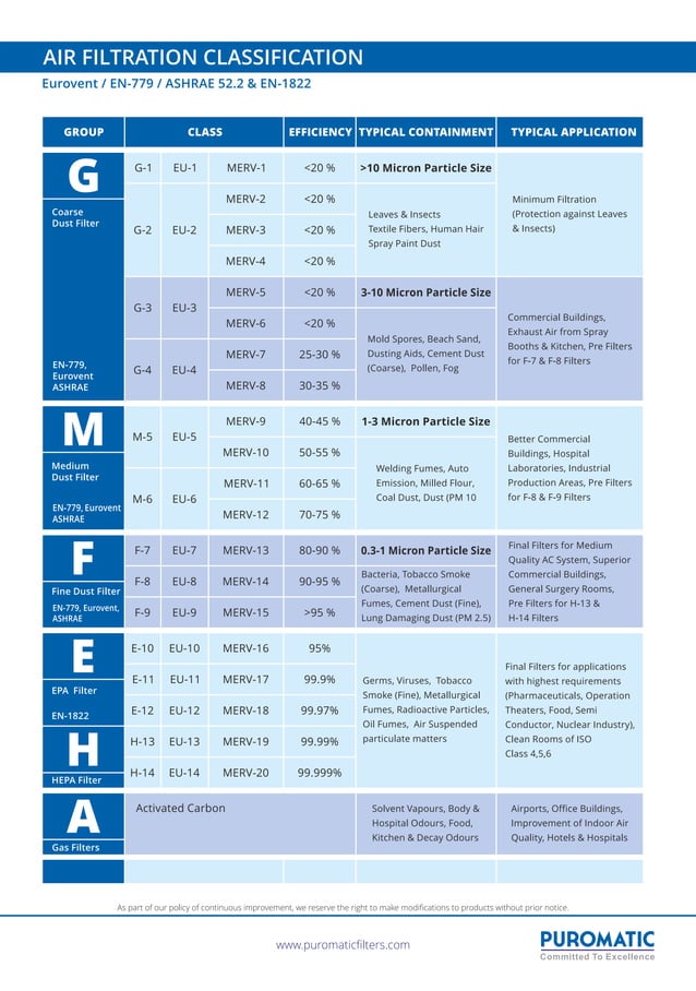 Brochure hvac filters puromatic | PDF