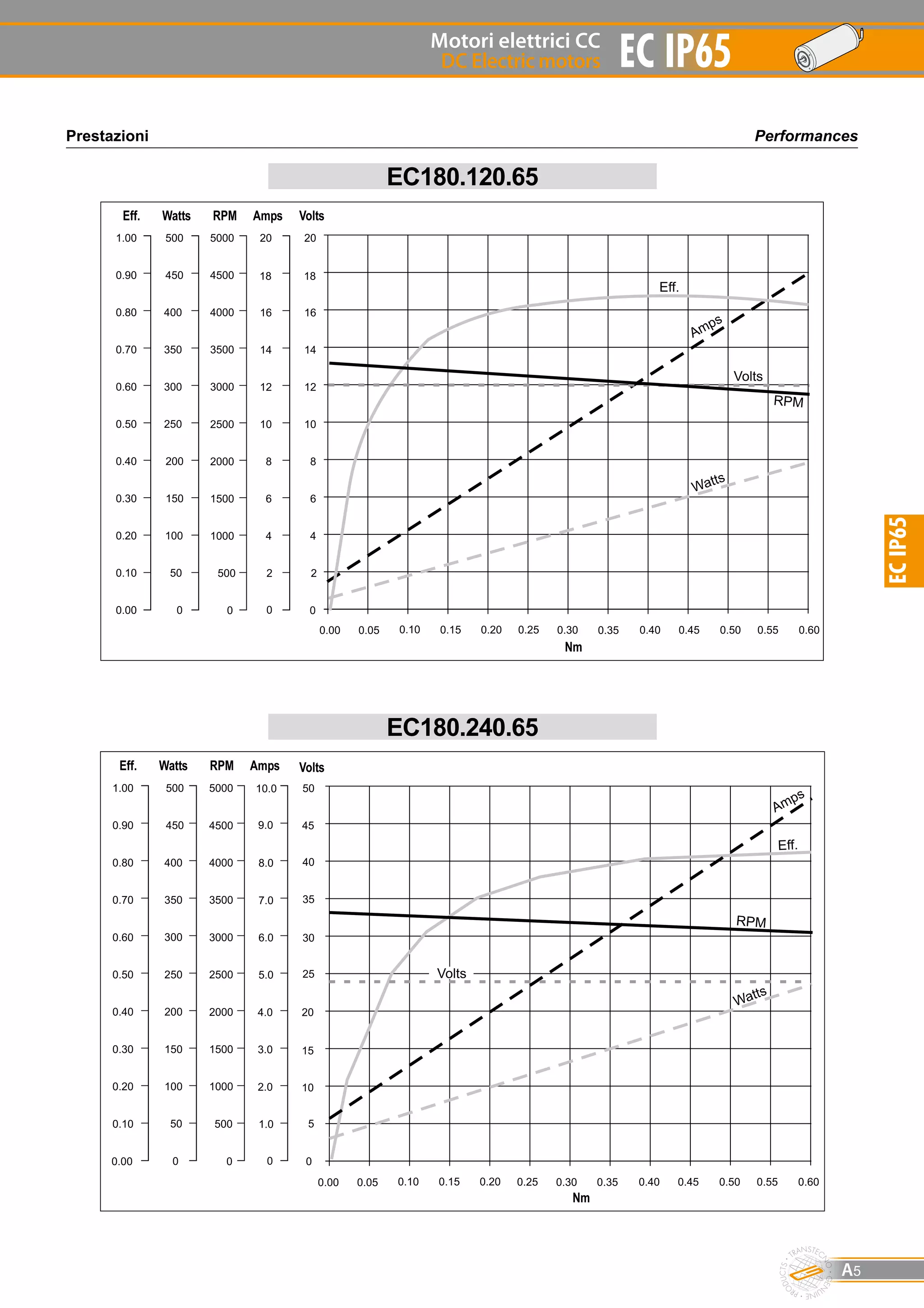 Brochure: EC IP65 DC elektromotoren | PDF