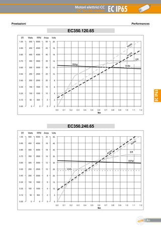 Brochure: EC IP65 DC elektromotoren | PDF