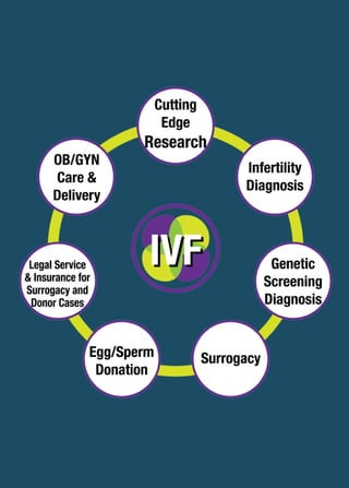 Brochure of ivf | PDF